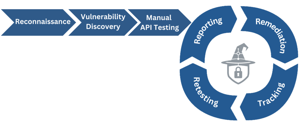 API Penetration Testing Methodology - Pentest Wizard