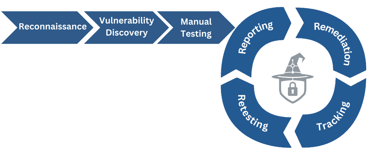 Web Application Penetration Test Methodology - Pentest Wizard